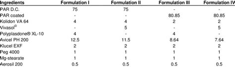 Direct Compression Formulation Download Table