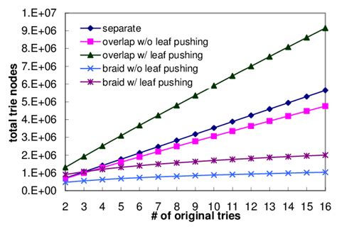 Performance Comparison On Different Number Of Ipv Tries Download Scientific Diagram