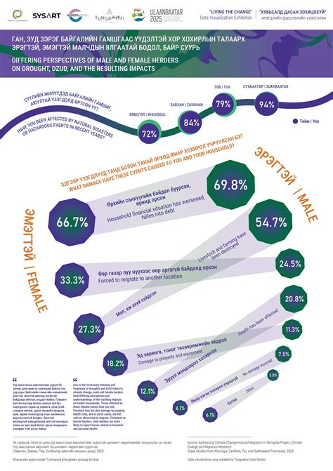 ТУНГААХУЙ Ган зуд зэрэг байгалийн гамшгаас үүдэлтэй хор хохирлын талаарх эрэгтэй эмэгтэй