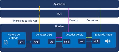 Creacion De Apps De Audio Y Video Con El Framework Gstreamer