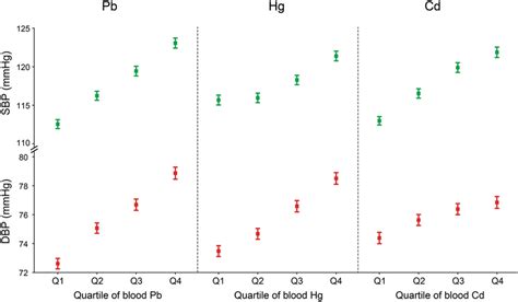 The Mean And 95 Confidence Interval Of Systolic Blood Pressure Sbp