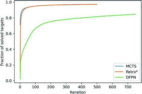The Fraction Of Solved Set N1 Targets As A Function Of The Number Of Download Scientific