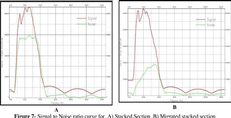 Figure 1 From Pre And Post Stack Imaging Of 2d Seismic Data Using Time Migration For Ajeel Oil