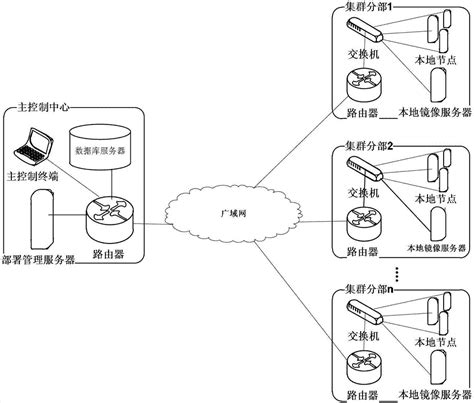 wide area network clustered deployment system and method based on