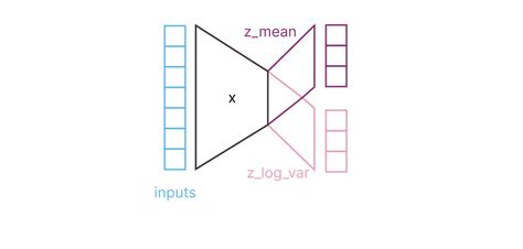 Variational Auto Encoder 와 Latent Layer의 분포 고정 By Dongwoo Kim Medium
