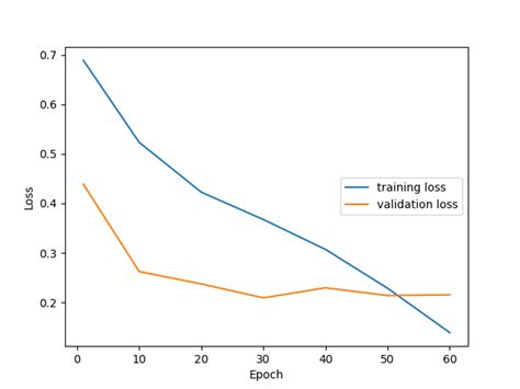 Densenet 121 Loss When Trained With The Given Turbine Data And Appended