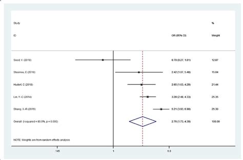 Forest Plot Of Studies Evaluating The Or With 95ci Of Pnpla3 Rs738409