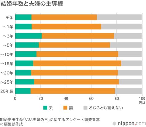 主導権を握るのは圧倒的に妻！：76の妻が夫に不満あり－明治安田生命調査