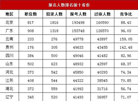 2019國考四川：今日報名結束，4萬餘人過審，競爭比23221 每日頭條