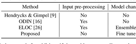 Table 1 From Unsupervised Out Of Distribution Detection By Maximum Classifier Discrepancy