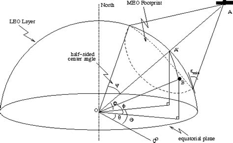 Figure 1 From Satellite Grouping And Routing Protocol For Leomeo