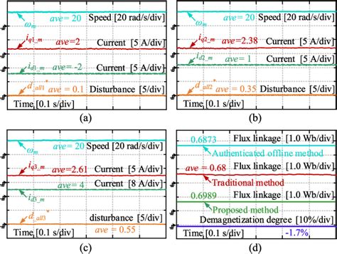 Figure 2 From Accurate Sm Disturbance Observer Based Demagnetization