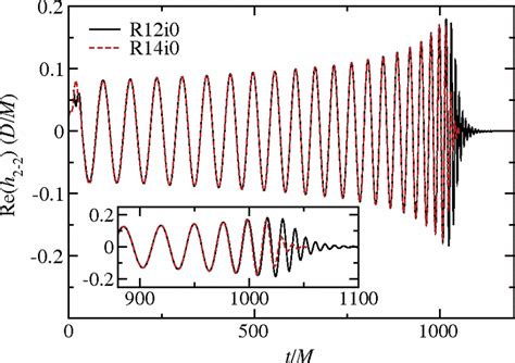 Gravitational Wave Emission [ 2 −2 Mode] For The Nonprecessing