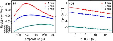A Temperature Dependence Of The Resistivity ρ Of Tio2 Irradiated For Download Scientific