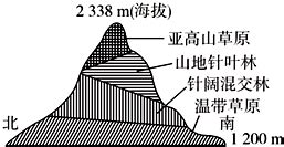 秦岭垂直自然带分布图 秦岭自然带分布图 秦岭垂直自然带 大山谷图库