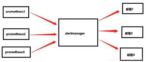 Prometheus使用 十一 Alertmanager集群部署alertmanage 双机部署 Csdn博客