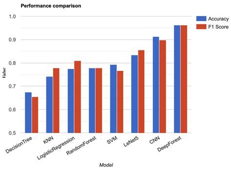 Performance Comparison Figures 5 6 7 And Tables 8 9 10 Graphically
