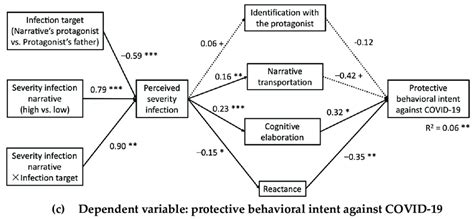 Results Of The Moderated Serial Parallel Mediation Model H5 The