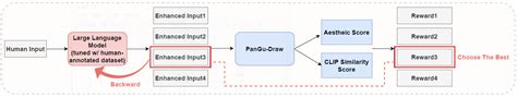 PanGu Draw Advancing Resource Efficient Text To Image Synthesis With