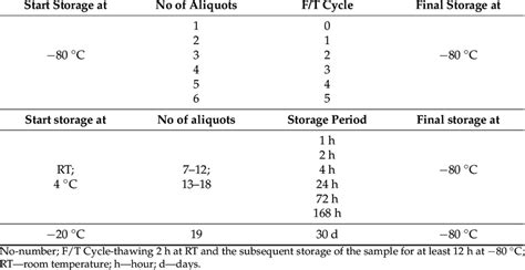The Protocol Of Plasma And Serum Sample Stability Testing Download Scientific Diagram