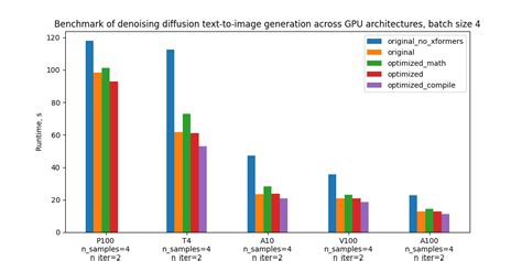 파이토치 2를 사용한 가속화된 생성 확산 모델 accelerated generative diffusion models with