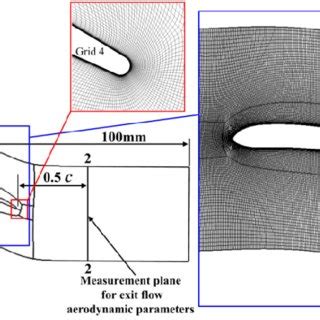 Mesh Topology And Details At The Leading Edge And Trailing Edge Download Scientific Diagram