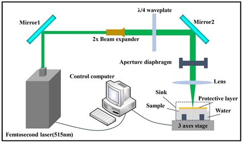 Materials Free Full Text A Review Of An Investigation Of The Ultrafast Laser Processing Of