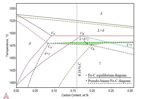 fe c equilibrium diagram and pseudo binary fe c diagram of the 1 35