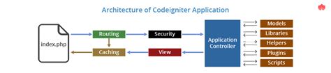 top 17 codeigniter interview questions and answers for 2024