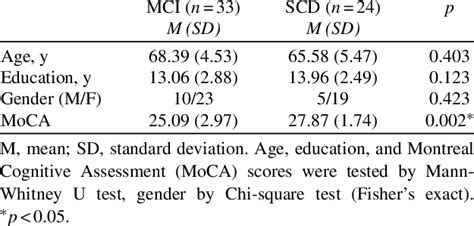 Demographics Characteristics Of Mci Patients And Scd Download