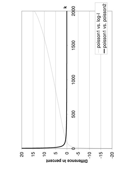 Comparison Of A Poisson Distribution Approximation Poisson1 With The Download Scientific