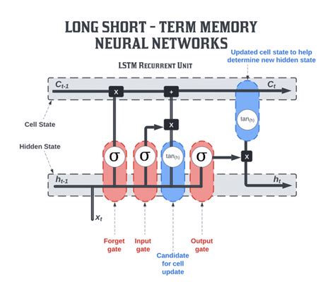 Introduction To Long Short Term Memory Lstm