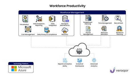 Workforce Productivity Veraqor