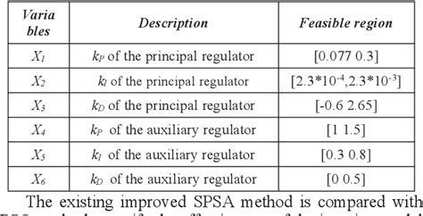 Table I From Parameter Optimization Method Of Steam Generator Level Controller Based On Svm And