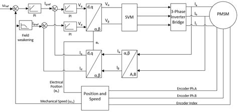 2 Block Diagram Of Sensored Foc Of Pmsm