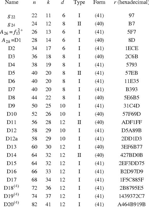 Table I From A New Upper Bound On The Minimal Distance Of Self Dual