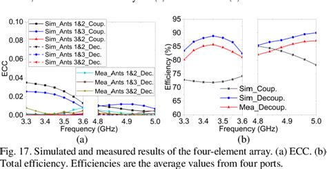 Figure 1 From Decoupling And Matching Network For Dual Band Mimo