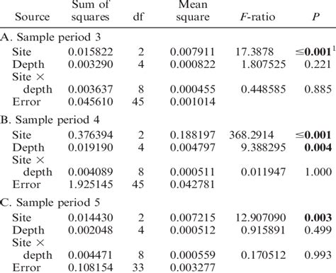 Results Of Separate Two Way Random Effects Anovas Testing The Effect Of