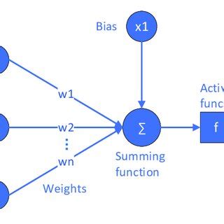 The Structure Of An Artificial Neuron Download Scientific Diagram