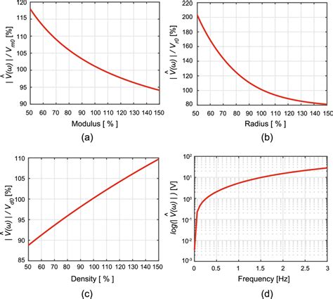 Ratio Of Voltage Amplitudes According To A Modulus Of The Silicone