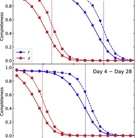 mode maximum and minimum values of the 5σ limiting magnitudes in the download scientific