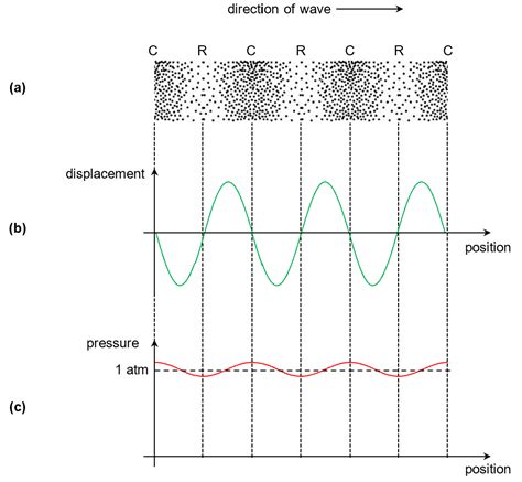 933 Graphs Of Longitudinal Wave Xmphysics