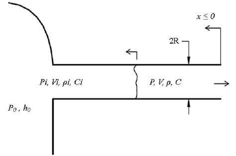 Transient Flow Model A Disturbance Which Occurs At The Right End X Download Scientific