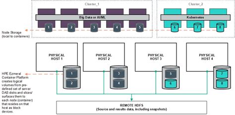 Node Storage