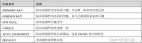 数据库学习笔记五 列的完整性约束什么是列级完整性约束 Csdn博客
