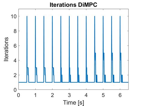 The Number Of Iterations Executed By The Distributed Mpc Algorithm For