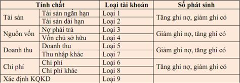 Bảng Hệ Thống Tài Khoản Kế Toán Là Gì Hệ Thống Tài Khoản Kế Toán Theo