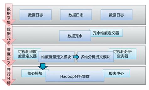 大数据架构hadoop 大数据框架hadoop csdn博客