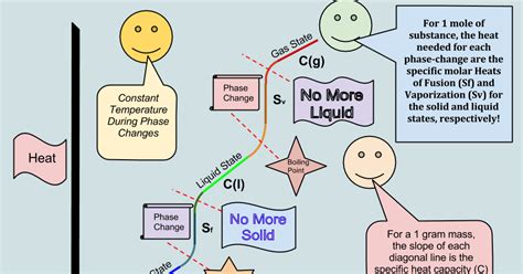 How To Interpret A Phase Change Diagram