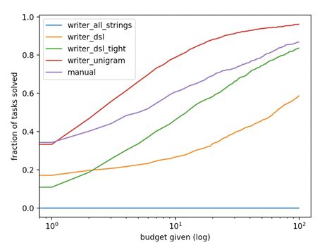 Writing Programs With Language Models A Minimalist Guide To Program